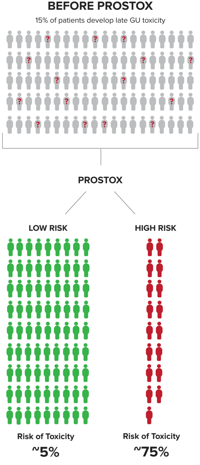 PROSTOX is Clinically Validated