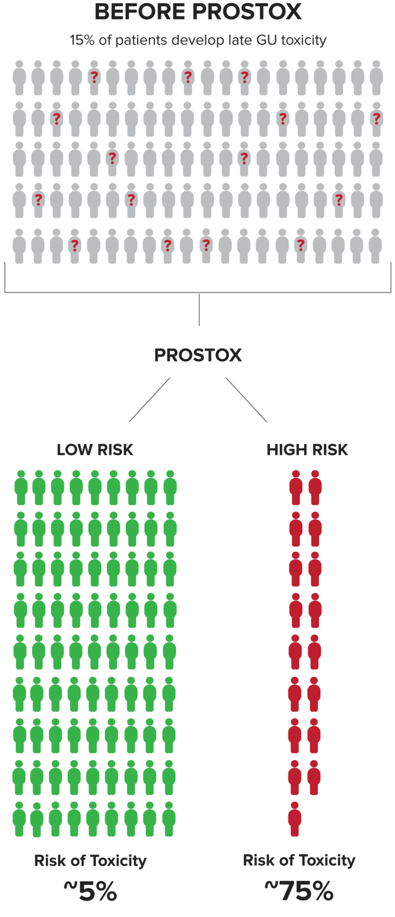 PROSTOX is Clinically Validated