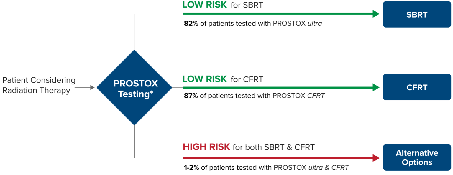 PROSTOX | A Genetic Test to Help Prostate Cancer Patients