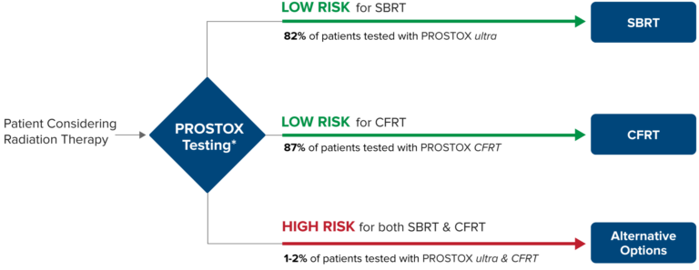 PROSTOX | A Genetic Test to Help Prostate Cancer Patients