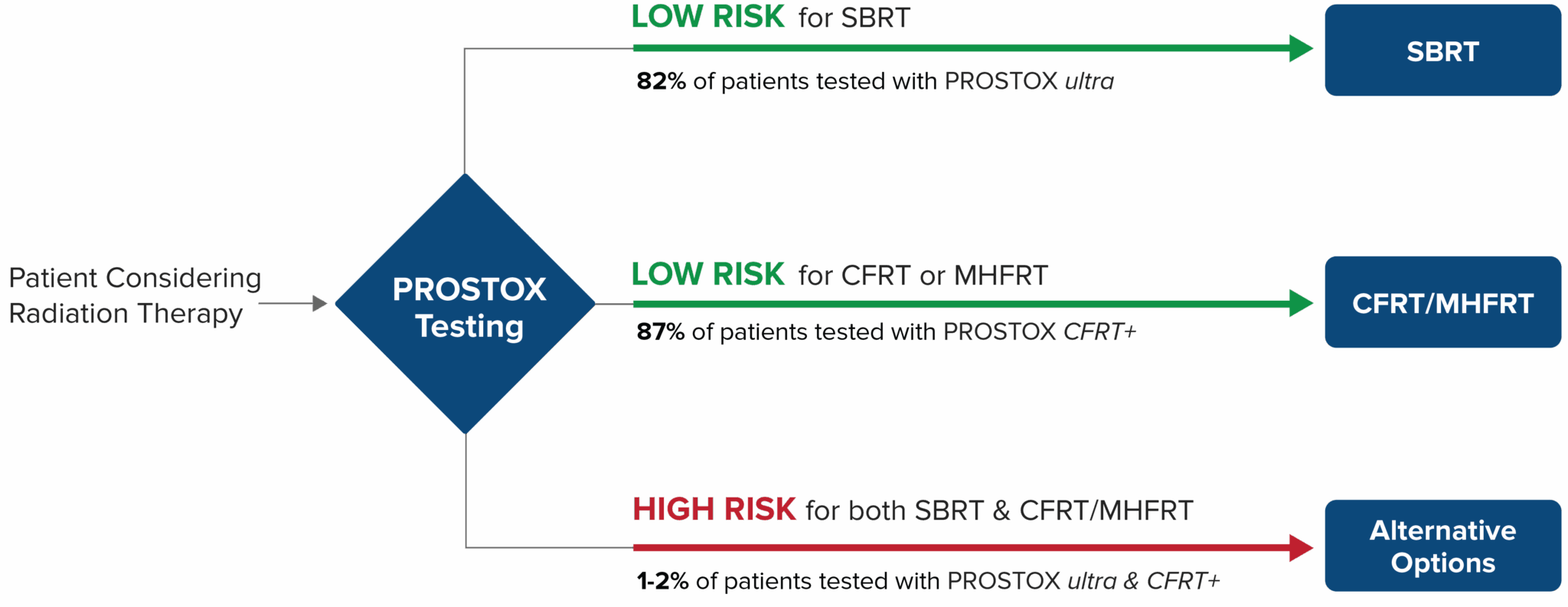 PROSTOX | A Genetic Test to Help Prostate Cancer Patients