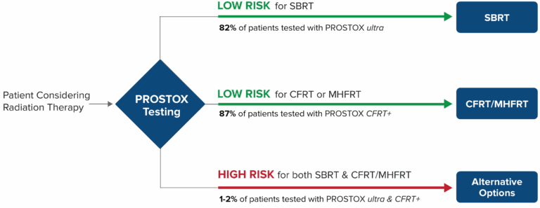 PROSTOX | A Genetic Test to Help Prostate Cancer Patients